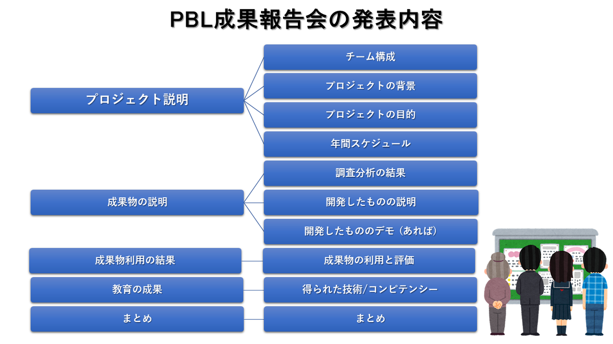 【AIIT】PBL成果報告会：Part2 発表スライド/想定問答集の作り方 - 【学問のすすめ】中世ヨーロッパ写字生のように黙って静かに手を動かすブログ
