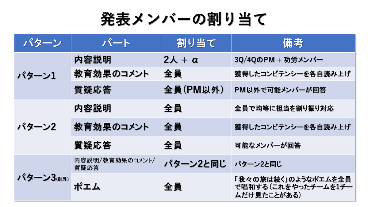 【AIIT】PBL成果報告会：Part2 発表スライド/想定問答集の作り方 - 【学問のすすめ】中世ヨーロッパ写字生のように黙って静かに手を動かすブログ