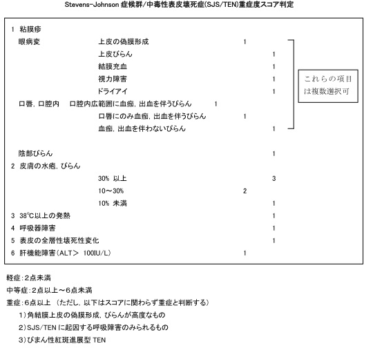 SJS/TENの初発症状のオッズ - pharmacist's record