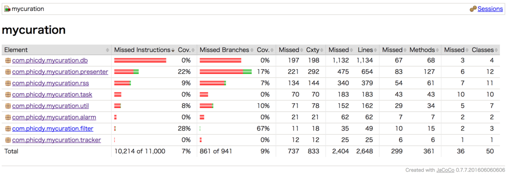 【Android】jacocoでコードカバレッジを取る - phicdy devlog