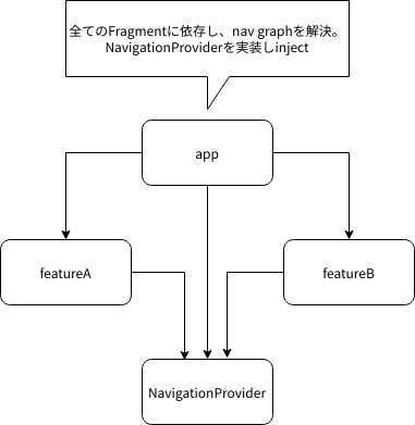 Android Architecture ComponentのNavigationとマルチモジュール - phicdy devlog