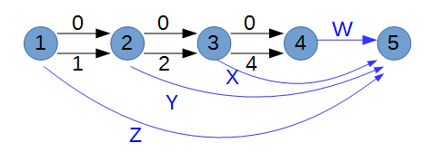 ARC102 D. All Your Paths are Different Lengths - phyllo’s algorithm note