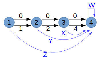 ARC102 D. All Your Paths are Different Lengths - phyllo’s algorithm note
