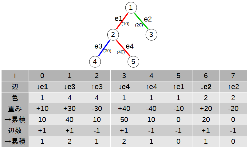 ABC133 F. Colorful Tree - phyllo’s algorithm note