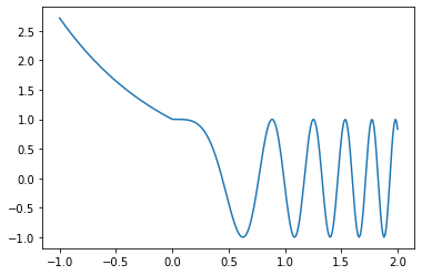 Pythonで関数のグラフを描く - pianofisica