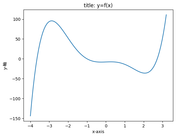 Matplotlibでグラフを描くときの詳細設定 - pianofisica