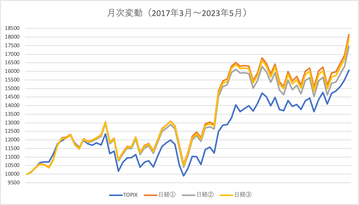 日経225とTOPIXの比較（インデックス連動型投資信託に基づく） - pianofisica
