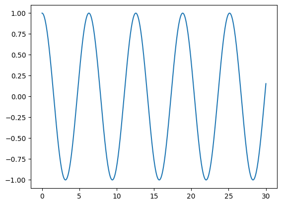 Pythonで学ぶ1次元振動の数値解（フックの法則から戸田ポテンシャルへ） - pianofisica