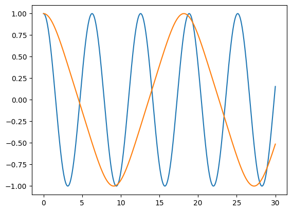 Pythonで学ぶ1次元振動の数値解（フックの法則から戸田ポテンシャルへ） - pianofisica