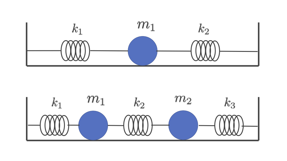 Pythonで学ぶ連成振動の解析的解法と数値的解法 - pianofisica