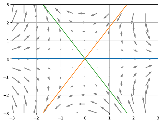 Pythonで描くベクトル場 - pianofisica