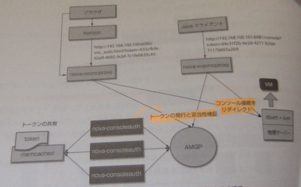 OpenStackアーキテクチャメモ(Nova) - pikesaku’s blog