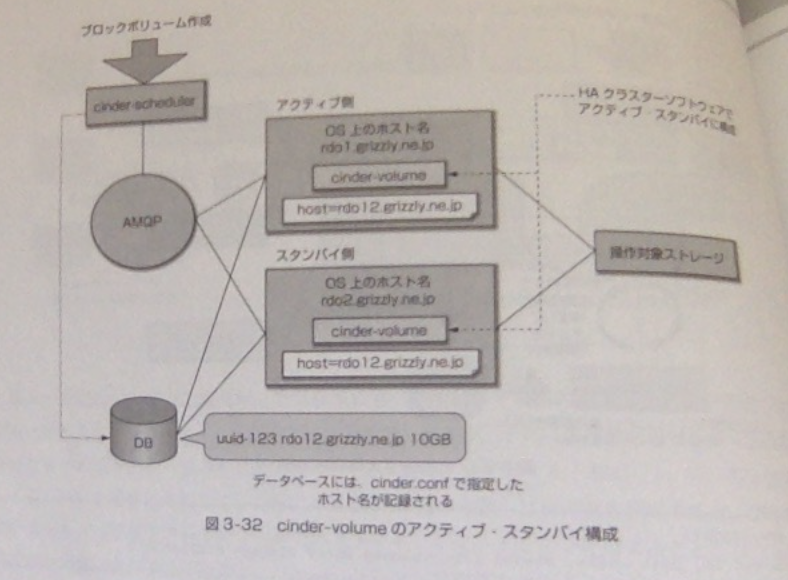 OpenStackアーキテクチャメモ(Cinder) - pikesaku’s blog