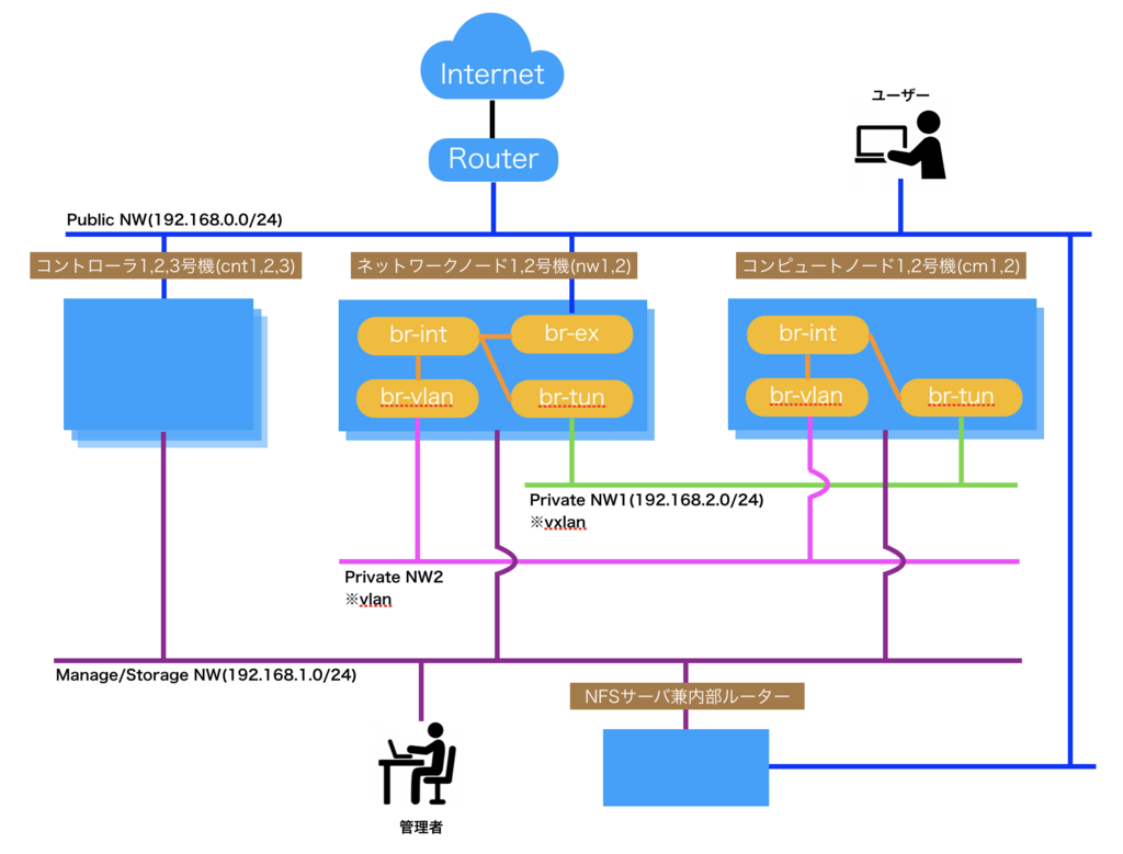 OpenStack環境構築メモ - pikesaku’s blog