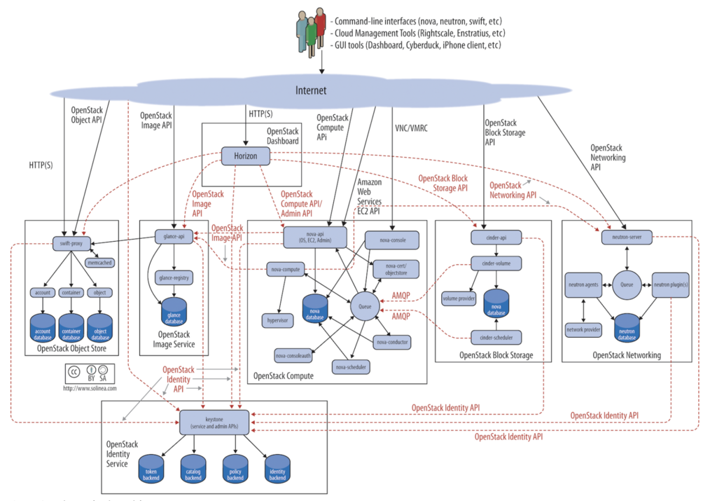 OpenStackアーキテクチャメモ - pikesaku’s blog