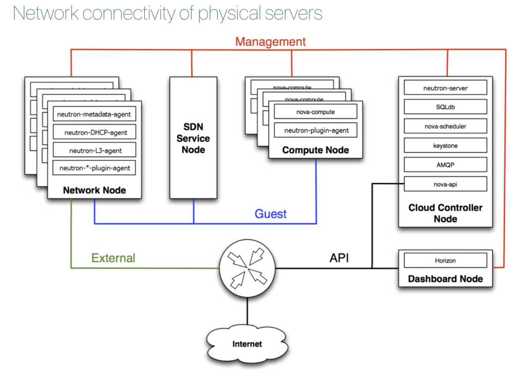 OpenStackアーキテクチャメモ - pikesaku’s blog