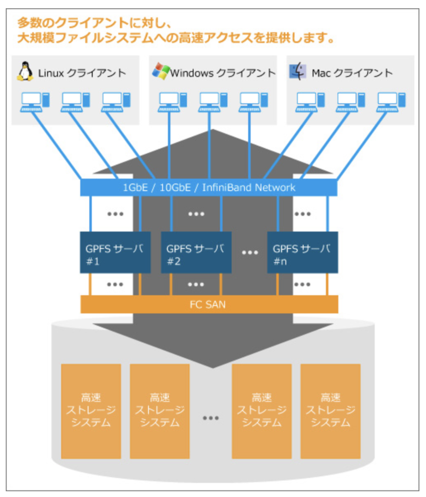 GPFS調査メモ - pikesaku’s blog