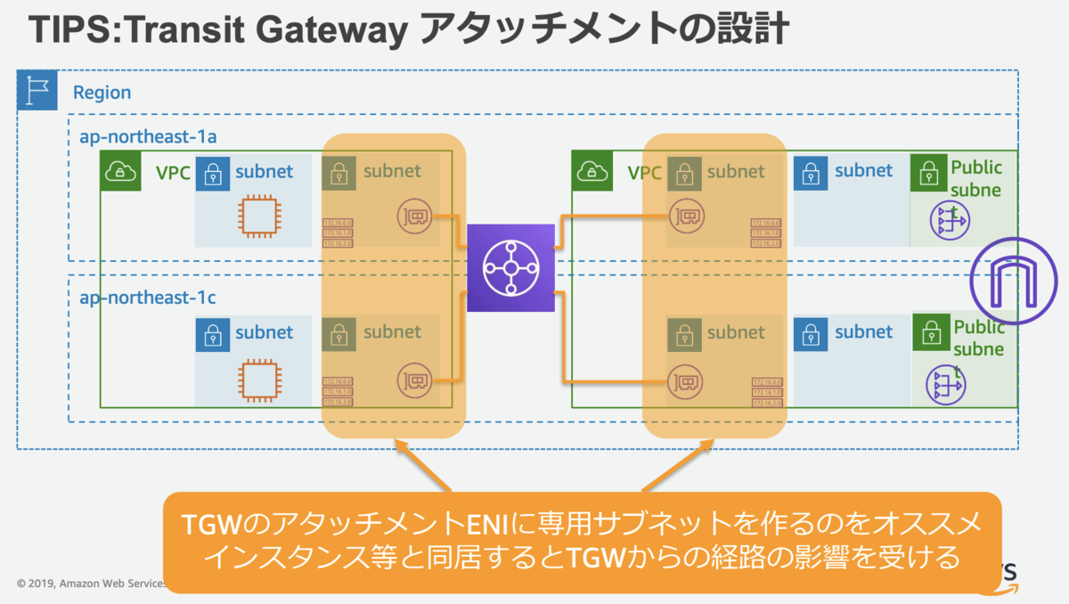 AWSハイブリッド接続パターン - pikesaku’s blog