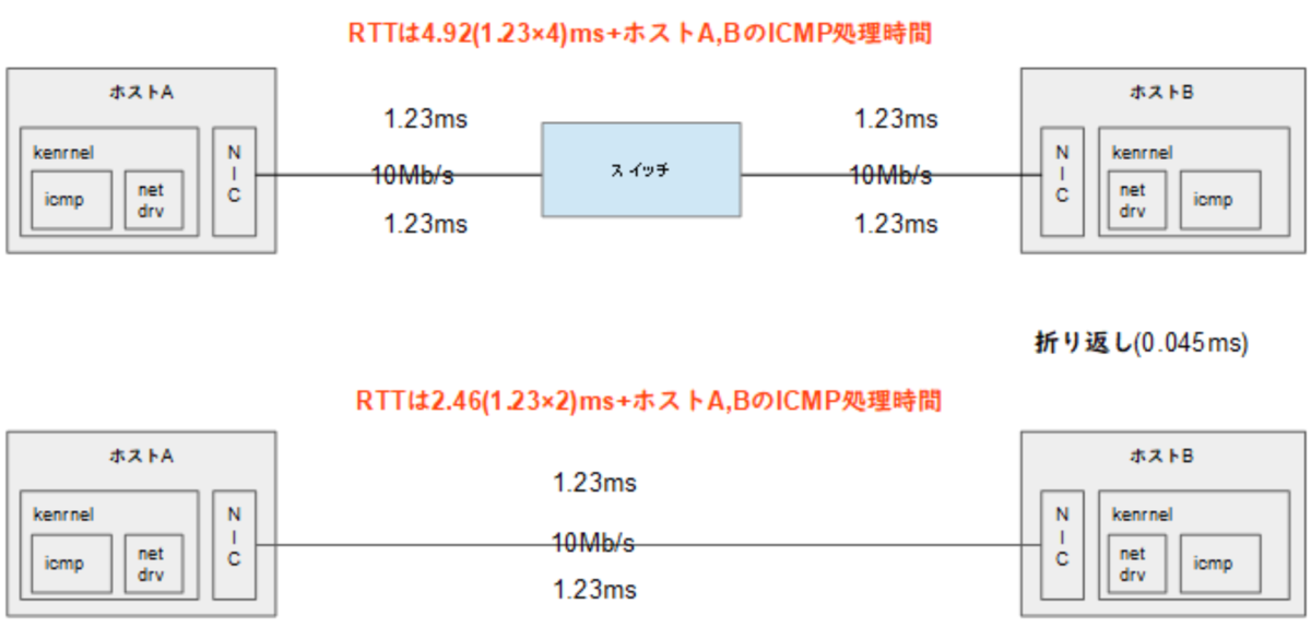 直結とスイッチ経由のRTT動作確認メモ（作成中） - pikesaku’s blog