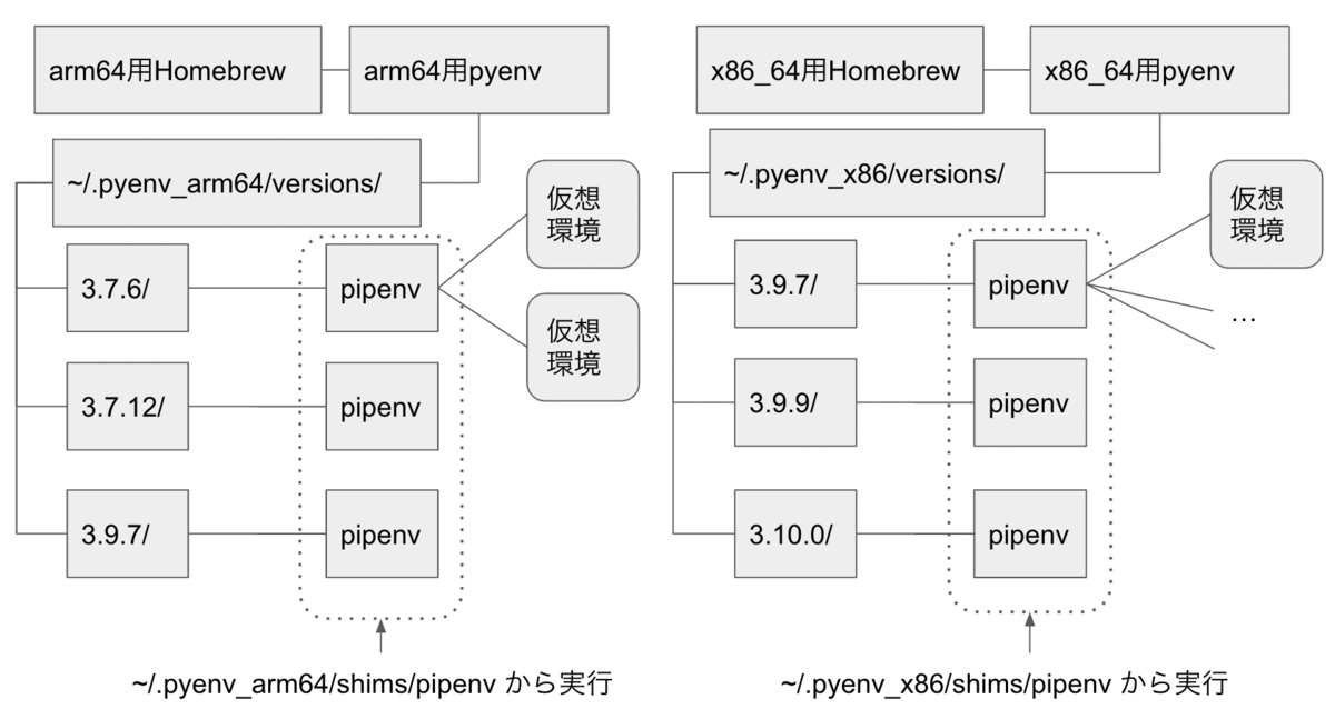 Mac(M1 CPU)で、互換性のあるpyenv+pipenvの環境を作る - Pirika Developers Blog