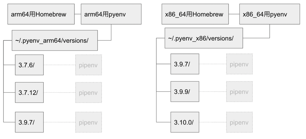 Mac(M1 CPU)で、互換性のあるpyenv+pipenvの環境を作る - Pirika Developers Blog