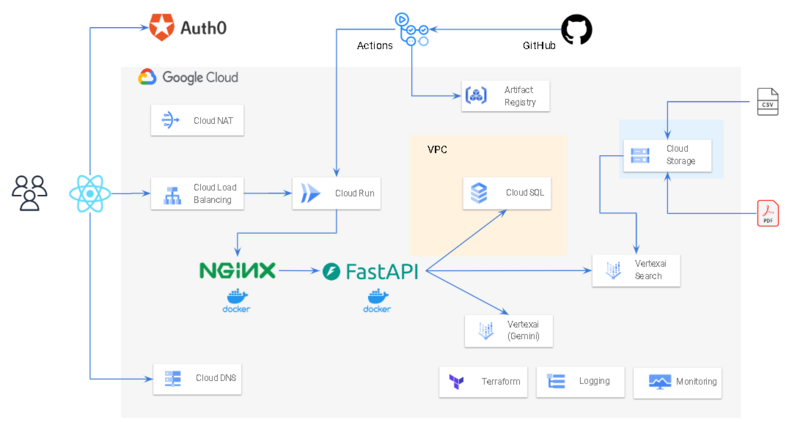 GCPにて生成AIを活用した基本的なWebチャットシステム - piro_kitiの日記