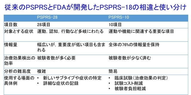 PSPと運動失調における評価尺度の進化 ― 米国食品医薬品局（FDA）が進める評価尺度の改訂の意義 - Neurology 興味を持った「脳 ...
