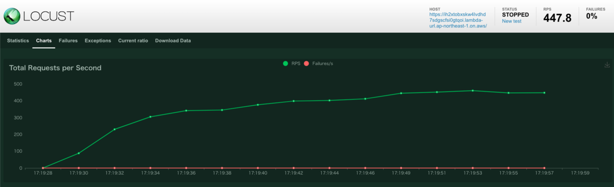 負荷試験ツール Locust を使って秒間 1 万リクエスト以上の負荷をかける - PLAY DEVELOPERS BLOG