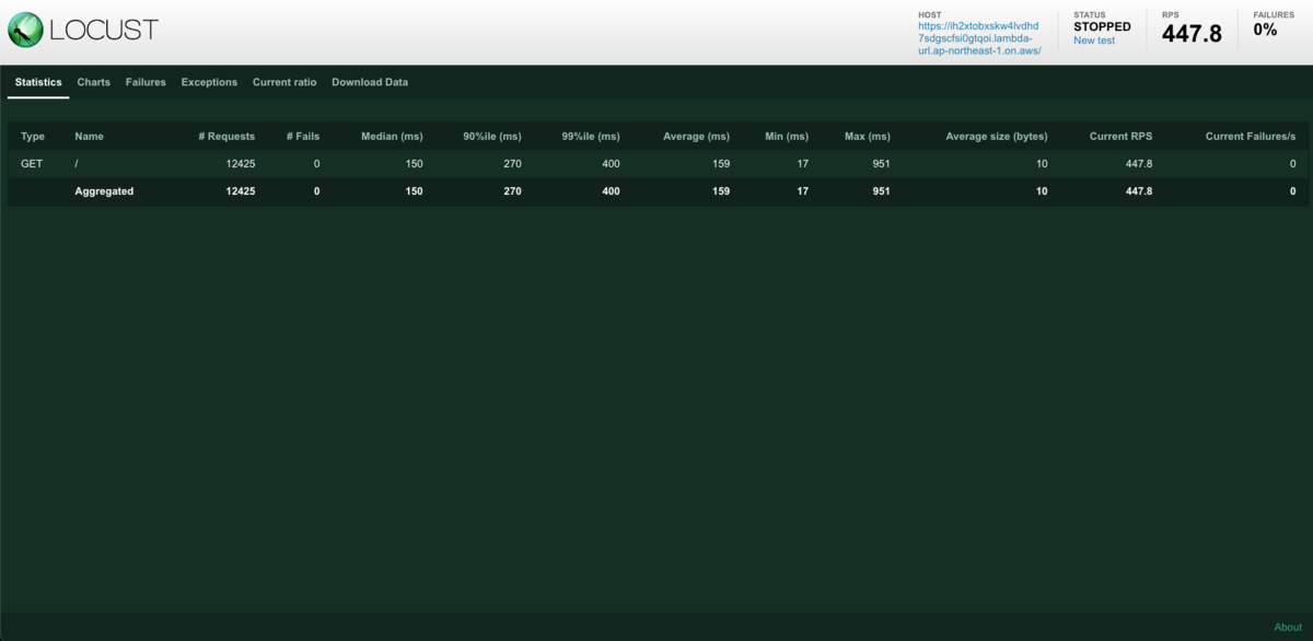負荷試験ツール Locust を使って秒間 1 万リクエスト以上の負荷をかける - PLAY DEVELOPERS BLOG