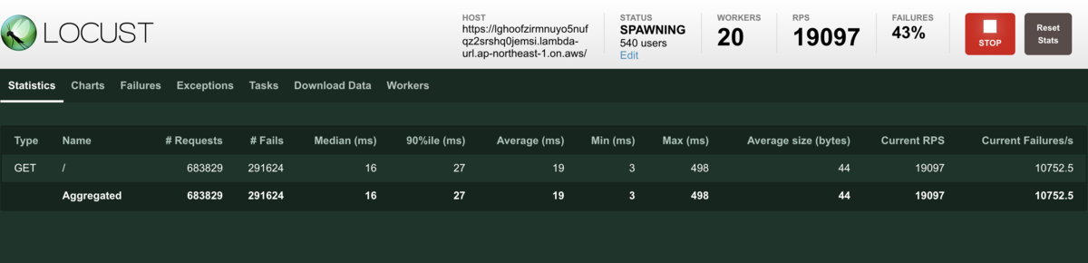 負荷試験ツール Locust を使って秒間 1 万リクエスト以上の負荷をかける - PLAY DEVELOPERS BLOG