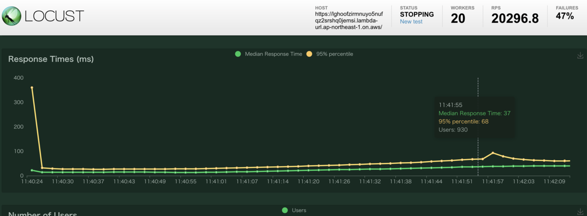負荷試験ツール Locust を使って秒間 1 万リクエスト以上の負荷をかける - PLAY DEVELOPERS BLOG