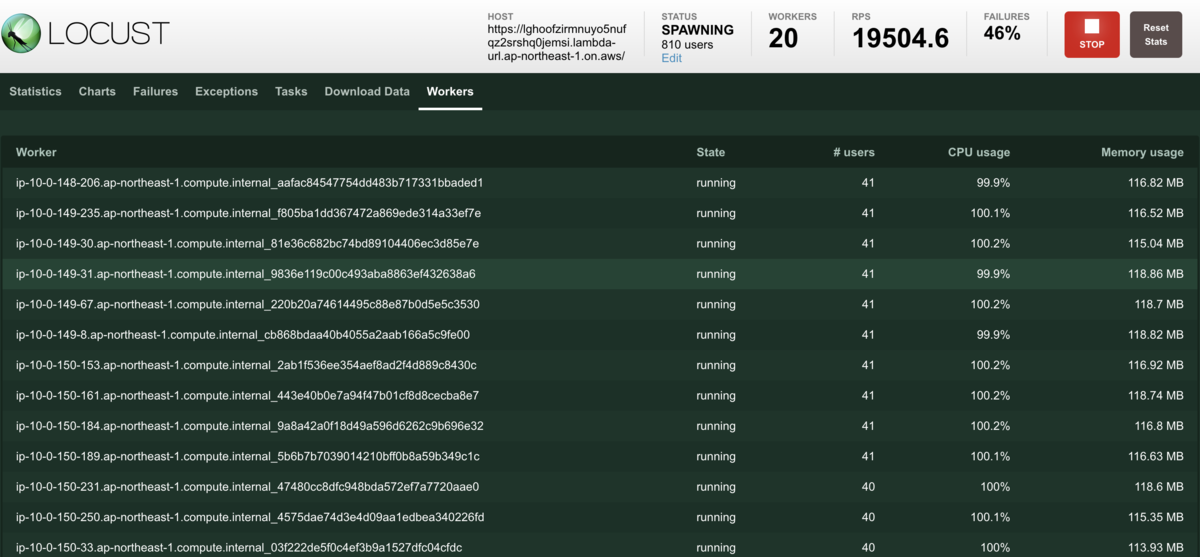 負荷試験ツール Locust を使って秒間 1 万リクエスト以上の負荷をかける - PLAY DEVELOPERS BLOG