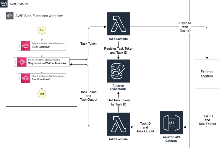 AWS Step Functions を使用したワークフローのレイヤー分離と外部システム連携 - PLAY DEVELOPERS BLOG