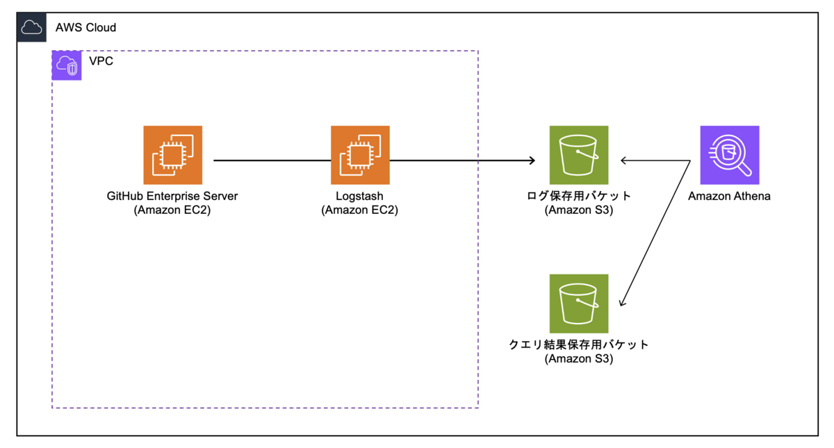 GitHub Enterprise ServerのログをAmazon S3へ転送してAthenaで確認できるようにしてみた - PLAY ...