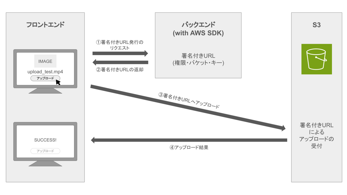 署名付きURLを使用したAmazon S3へのマルチパートアップロードを実装してみた - PLAY DEVELOPERS BLOG