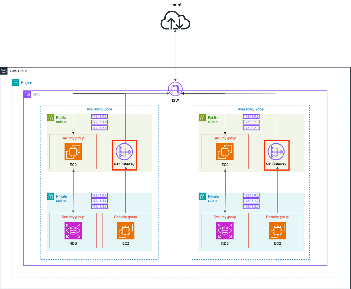 Lambdaから外部サービスにリクエストする際のIPアドレスを固定した話 - PLAY DEVELOPERS BLOG