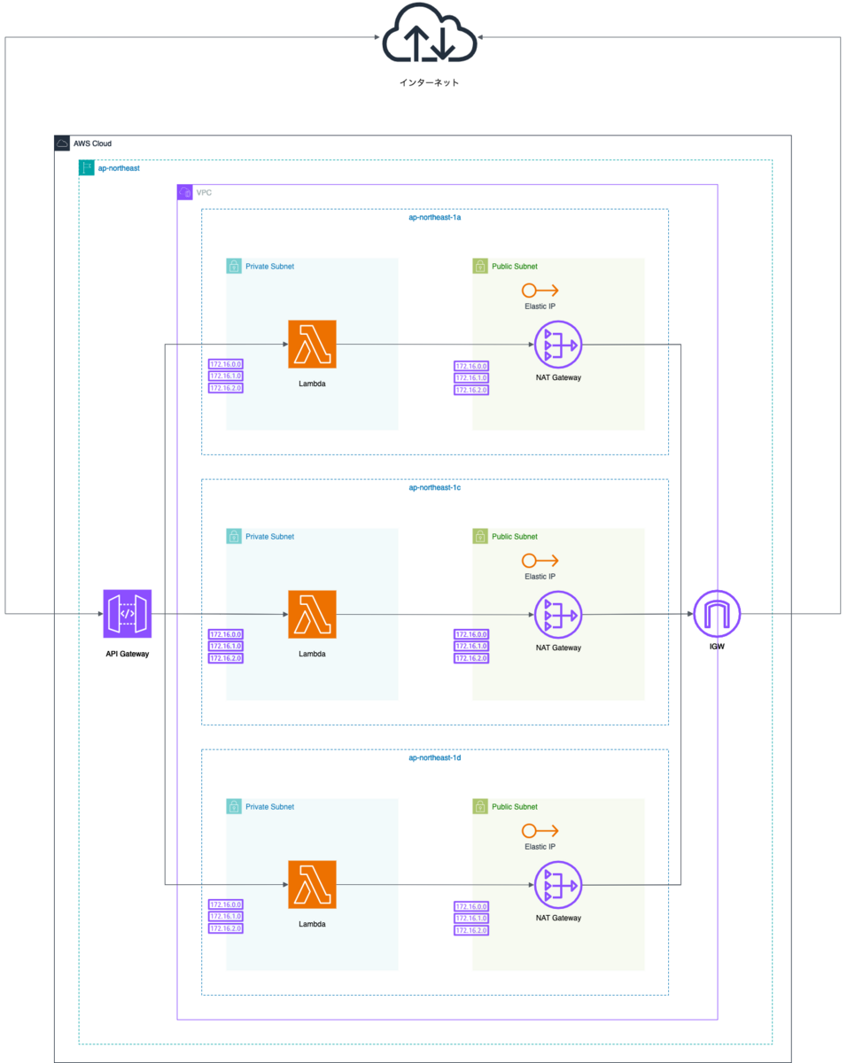 Lambdaから外部サービスにリクエストする際のIPアドレスを固定した話 - PLAY DEVELOPERS BLOG