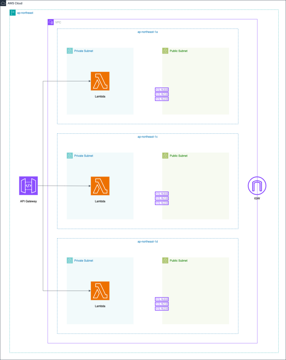 Lambdaから外部サービスにリクエストする際のIPアドレスを固定した話 - PLAY DEVELOPERS BLOG