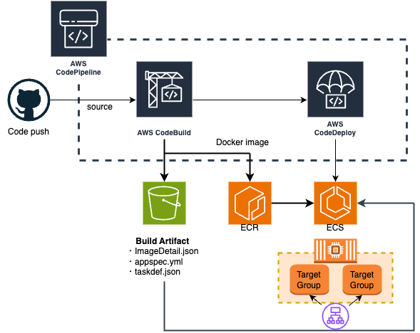 Code 兄弟 (CodePipeline/CodeBuild/CodeDeploy) を使ってデプロイを自動化してみた - PLAY DEVELOPERS BLOG