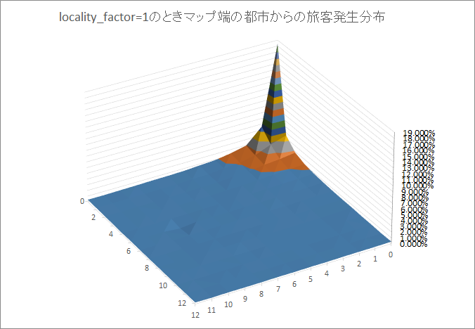 【Simutrans】locality_factorの挙動について その3 - ペルリ的な何かなブログ