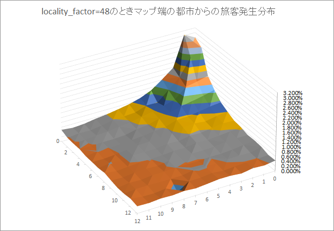 【Simutrans】locality_factorの挙動について その3 - ペルリ的な何かなブログ