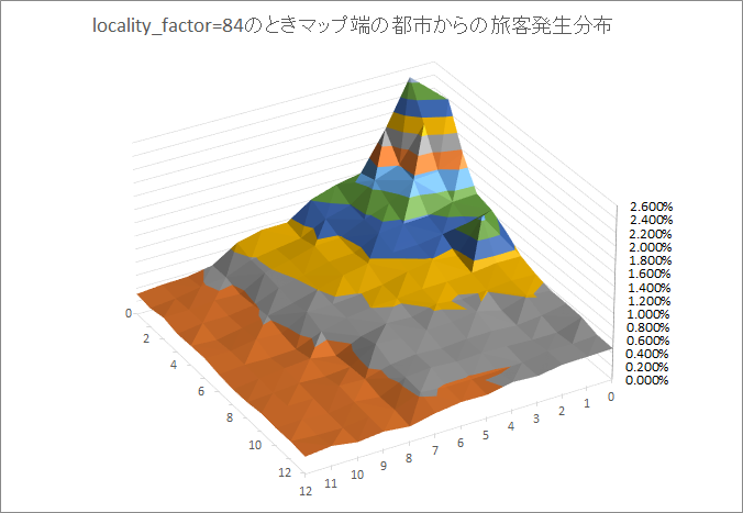 【Simutrans】locality_factorの挙動について その3 - ペルリ的な何かなブログ