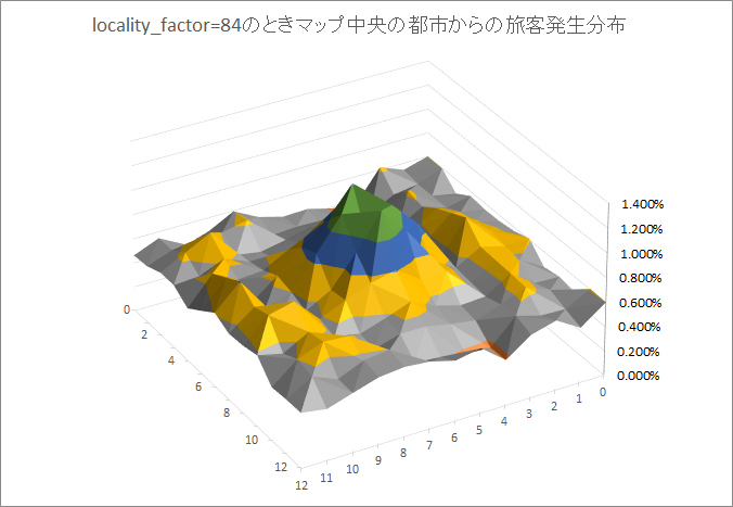 【Simutrans】locality_factorの挙動について その3 - ペルリ的な何かなブログ