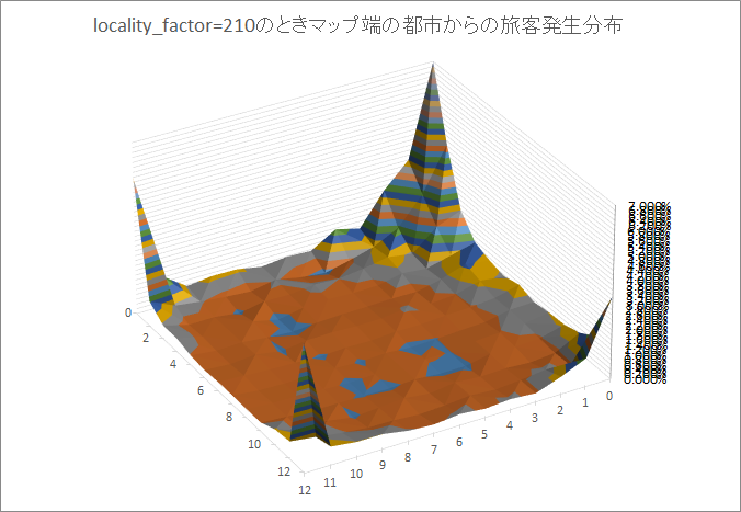 【Simutrans】locality_factorの挙動について その3 - ペルリ的な何かなブログ