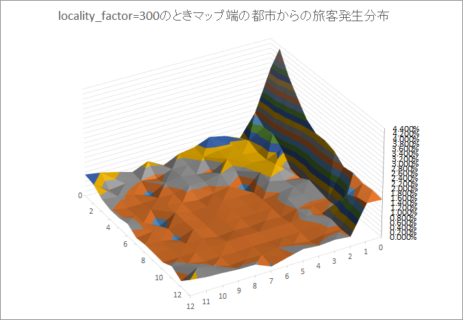 【Simutrans】locality_factorの挙動について その3 - ペルリ的な何かなブログ