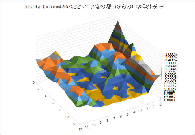 【Simutrans】locality_factorの挙動について その3 - ペルリ的な何かなブログ