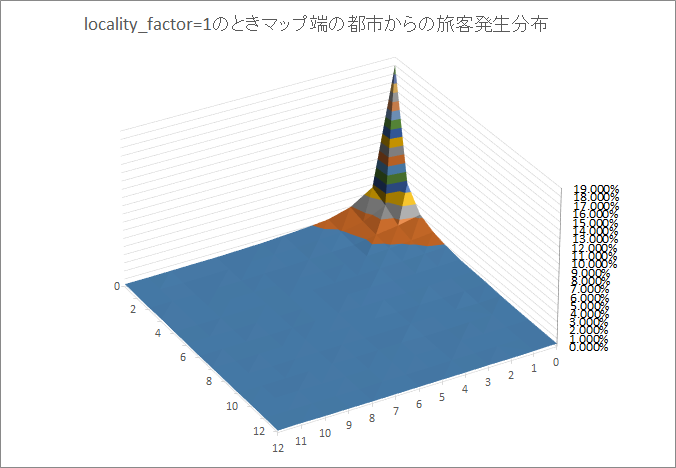 【Simutrans】locality_factorの挙動について その5 - ペルリ的な何かなブログ