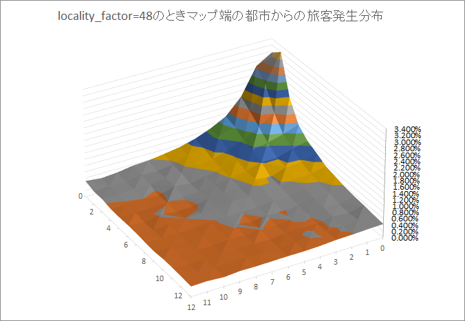 【Simutrans】locality_factorの挙動について その5 - ペルリ的な何かなブログ