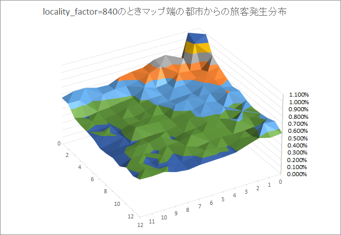 【Simutrans】locality_factorの挙動について その5 - ペルリ的な何かなブログ