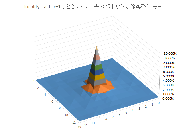 【Simutrans】locality_factorの挙動について その5 - ペルリ的な何かなブログ